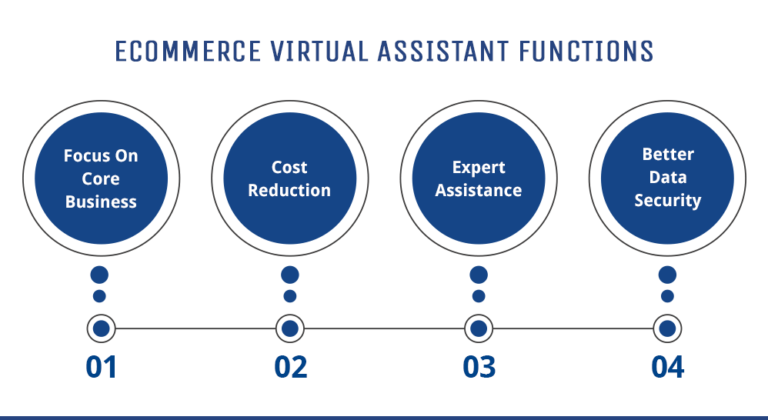 Need More Sales? An eCommerce Virtual Assistant Can Help | Team4eCom