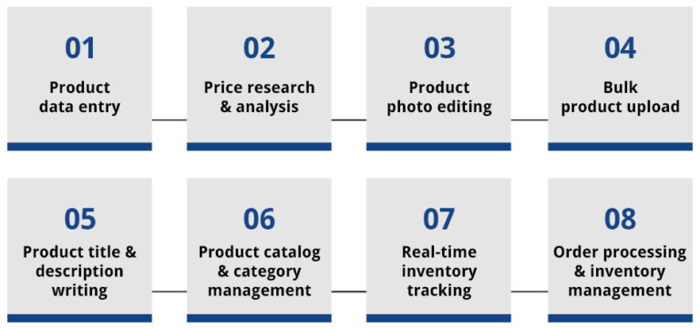 How Outsourcing eBay Product Listings Can Increase Sales |Team4eCom
