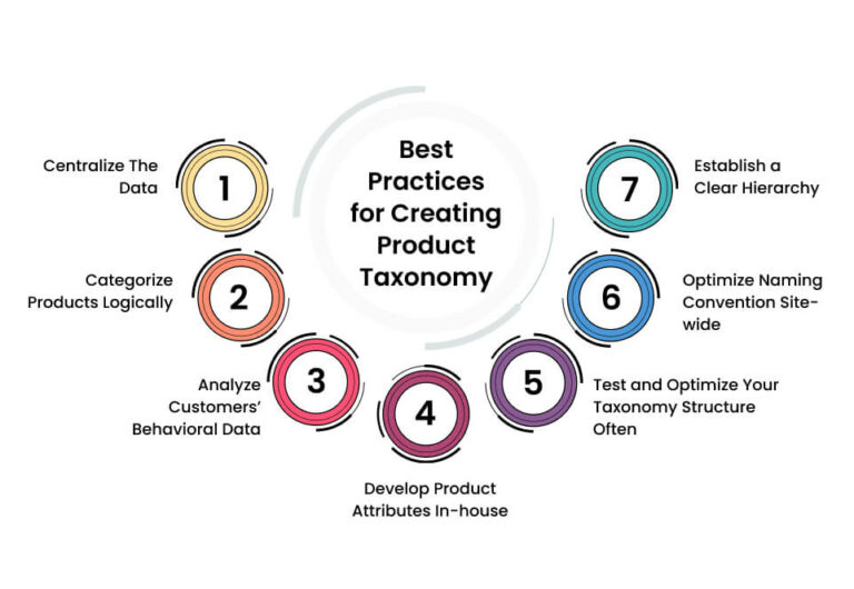 Best Practices for eCommerce Product Taxonomy Development
